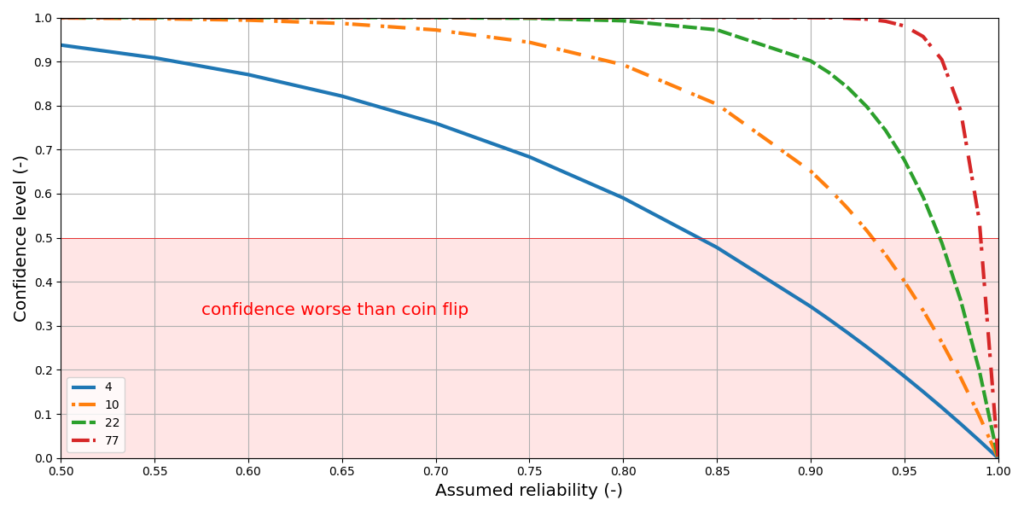 Fail/Pass tests and the implied failure rate and confidence levels ...