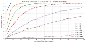 Fail/Pass tests and the implied failure rate and confidence levels ...