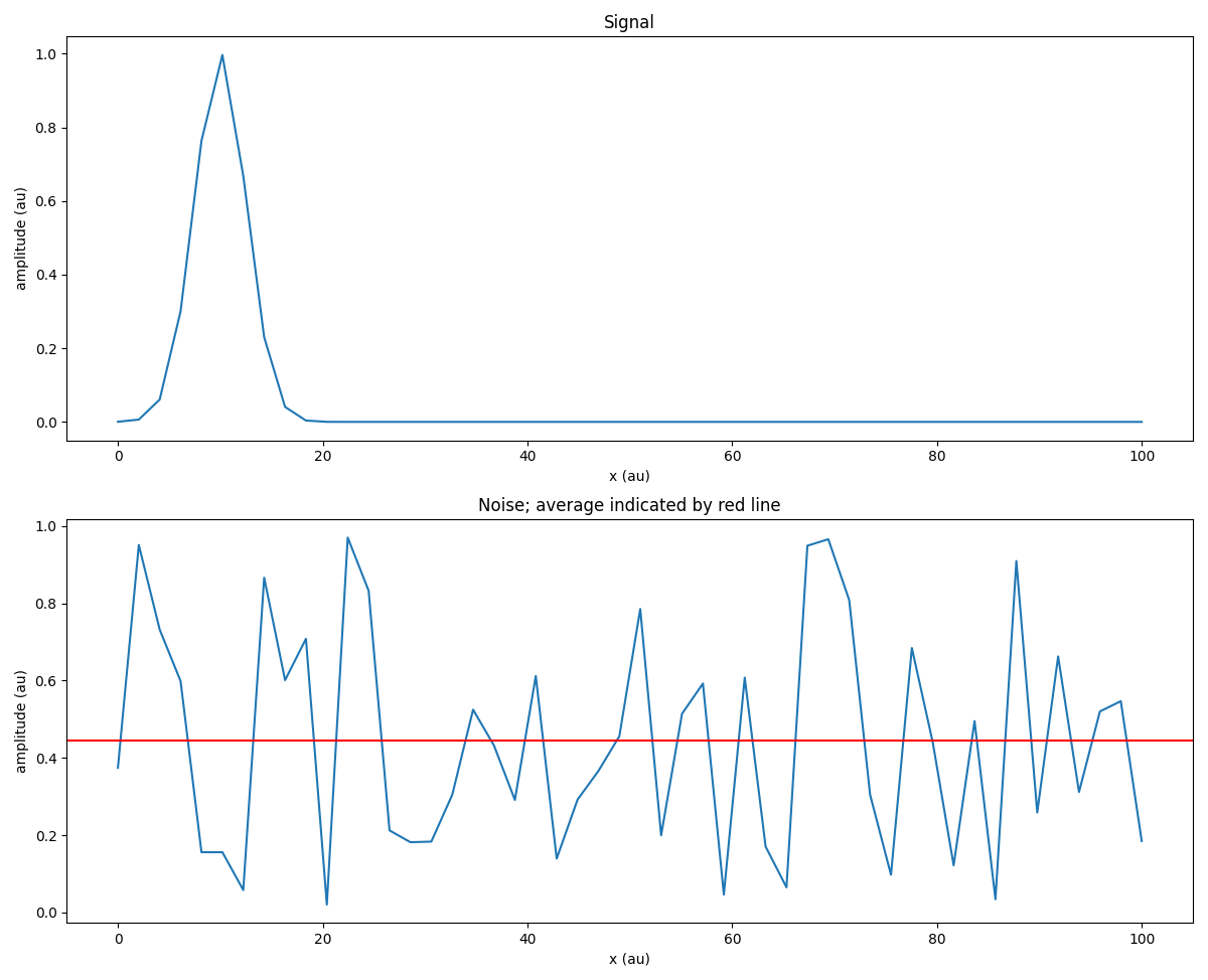 Square root scaling signal to noise numerically visualized – Stefan Keller