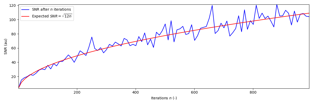 Square root scaling signal to noise numerically visualized – Stefan Keller